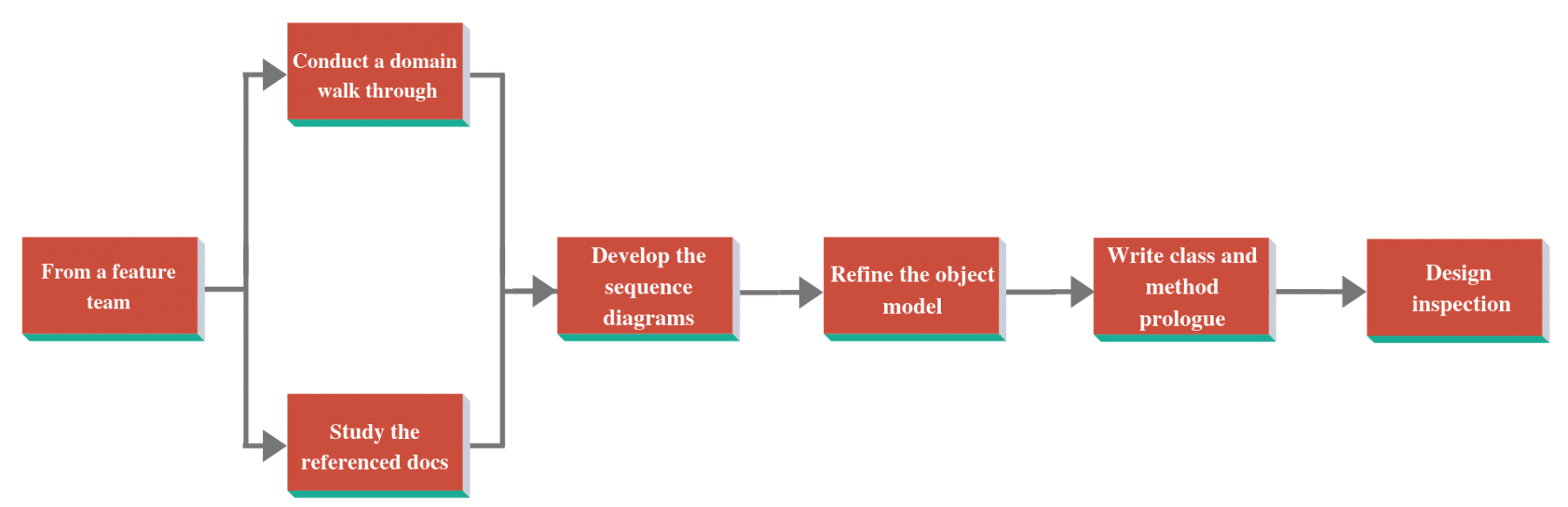 Feature Driven Development Fdd An Agile Methodology